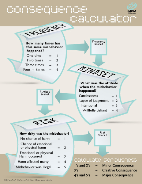 Consequence Calculator: Child Behavior Training Tool - Bible Book Club