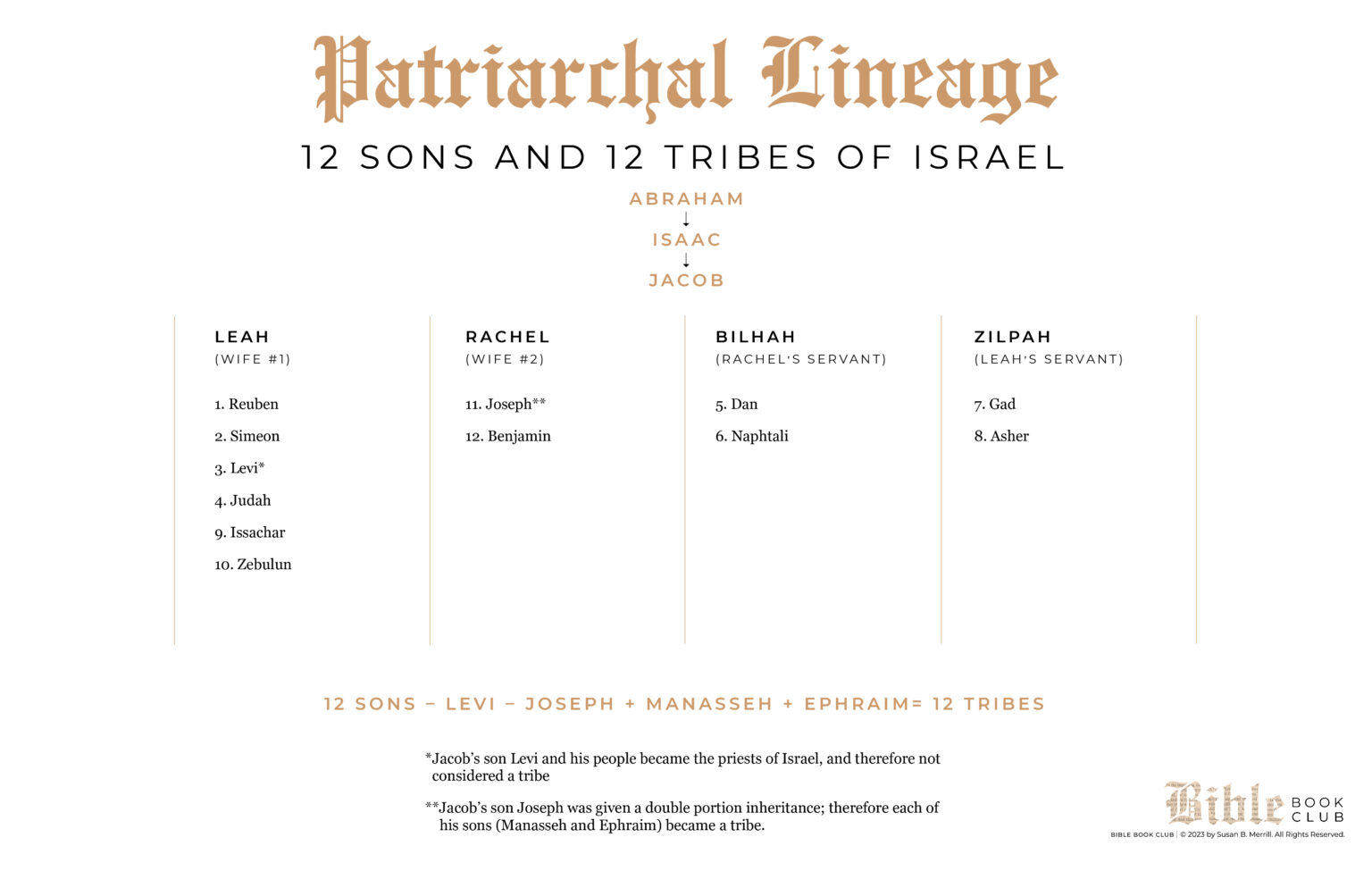 Patriarchal Lineage:12 Sons and 12 Tribes of Israel - Susan Merrill