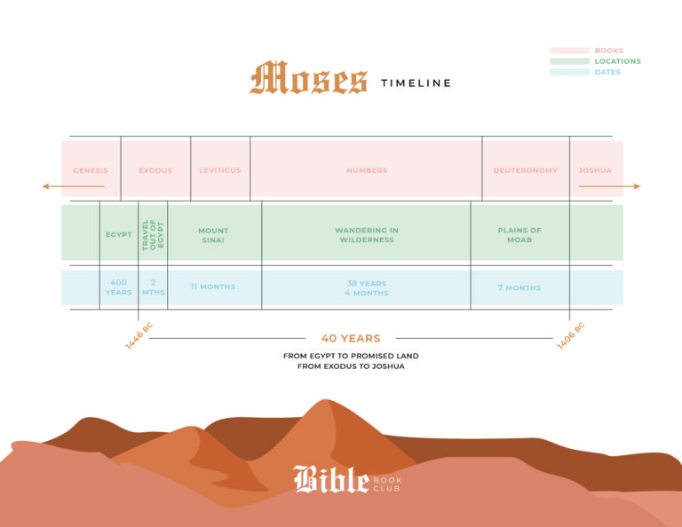 Numbers 9-10: From the Mountain of Sinai to the Mountain of Zion ...