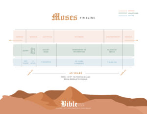 Moses Timeline - Bible Book Club