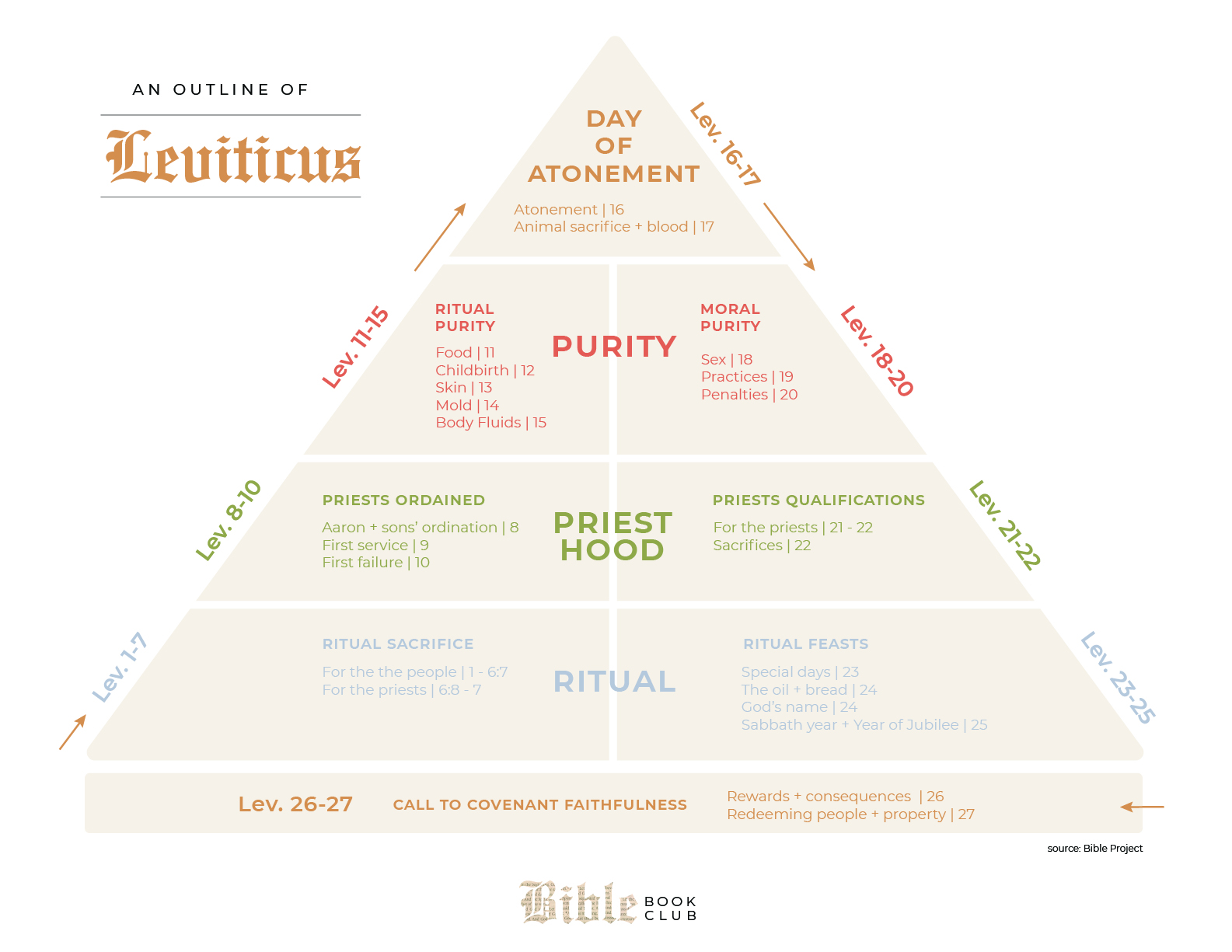 Leviticus 21-22: A Sacrificial Living and A Living Sacrifice - Susan ...
