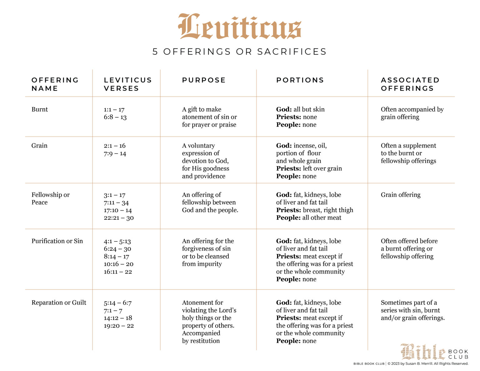 Leviticus Offerings Chart - Bible Book Club