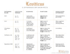 Leviticus Offerings Chart - Bible Book Club