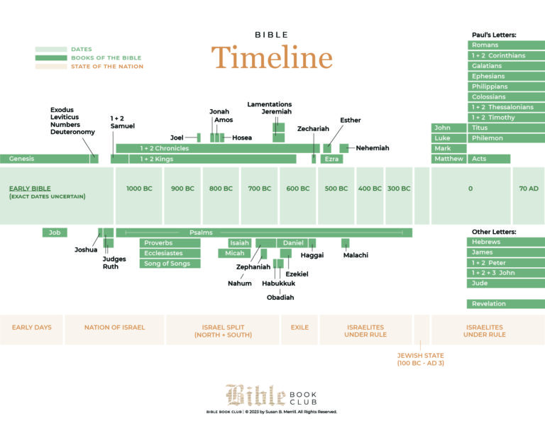 Bible Timeline - Bible Book Club