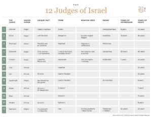 The 12 Judges of Israel - Bible Book Club