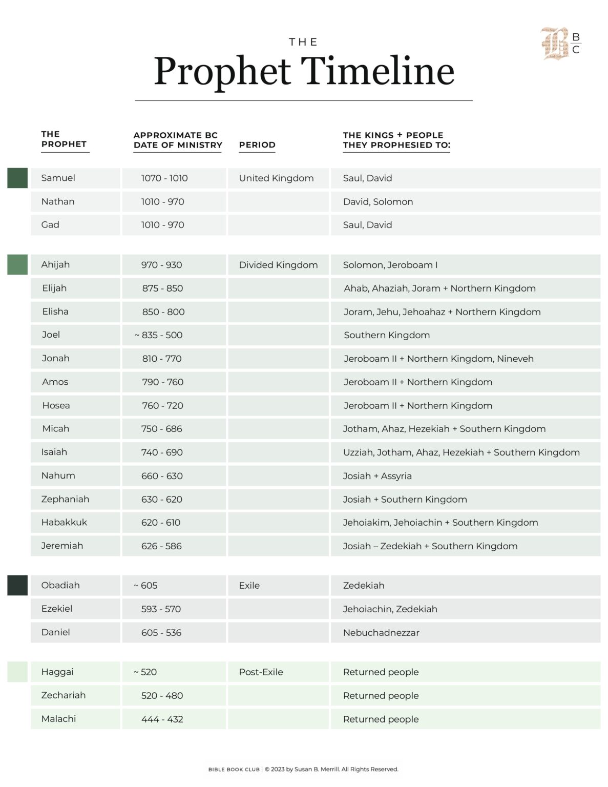 Bible Prophets Timeline
