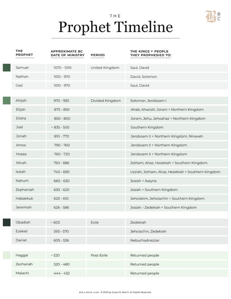 Bible Prophets Timeline